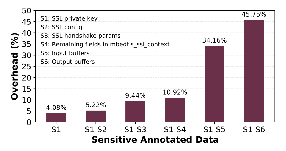 【论文笔记】DynPTA: Combining Static and Dynamic Analysis for Practical Selective Data Protection ...